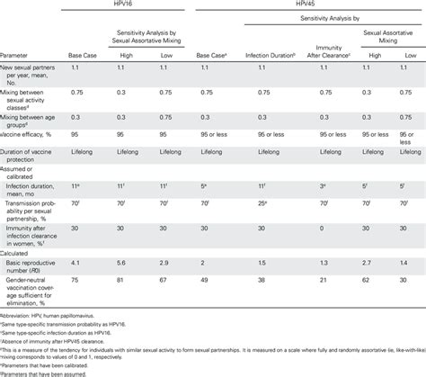 Model Parameters Related To Sexual Behavior Vaccine Performance And Download Table