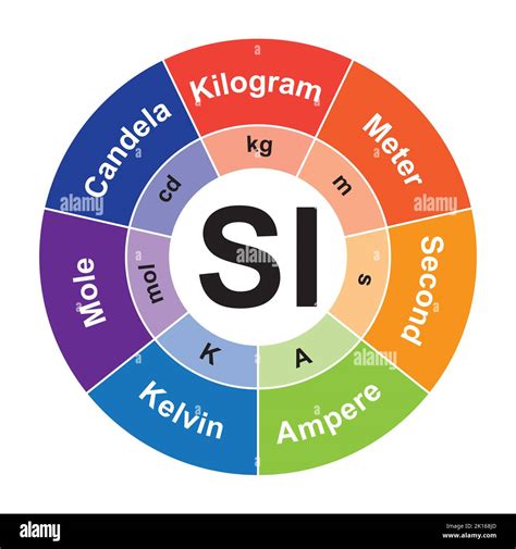 International System Of Units Measurements Si Measurements And Units Colorful Symbols