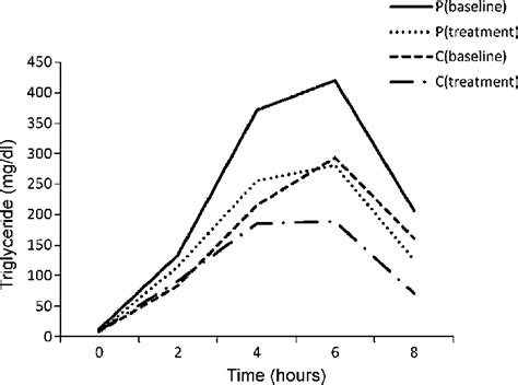 Mean Chylomicron Triglyceride Concentration Over 8 H Following A Fat Download Scientific
