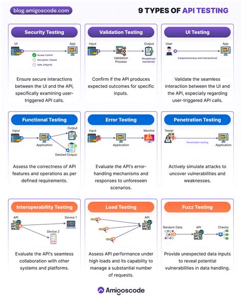 The Testing Pyramid By Mama Samba Braima Nelson Djalo