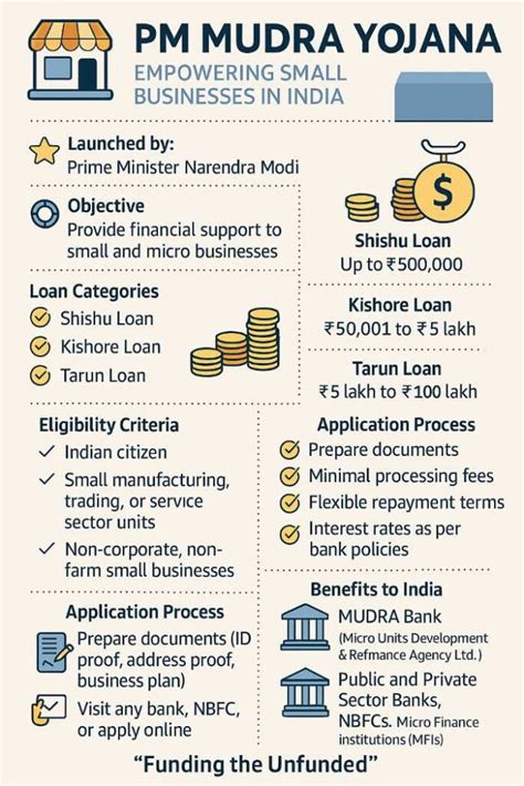 Pm Mudra Yojana Full Details 2025 Loan Benefits And Application