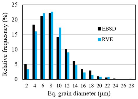 A Computationally Efficient Multiscale Multi Phase Modeling Approach Based On Cpfem To Assess