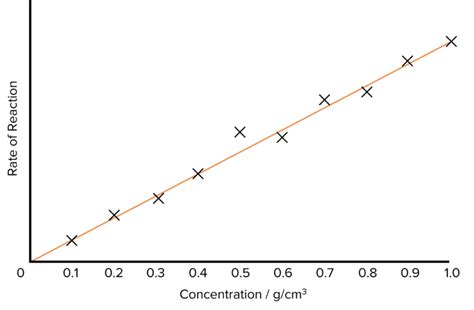How To Draw Rate Of Reaction Graph