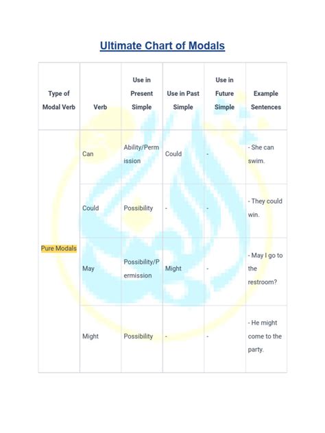 The Ultimate Chart Of Modals Pdf Linguistic Morphology Semantics