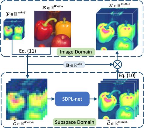 Figure From Hyperspectral Image Superresolution Via Subspace Based Deep Prior Regularization