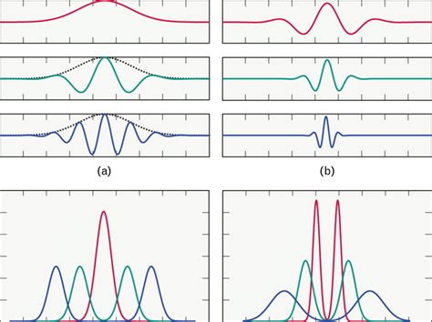 Comparison Of Gabor Basis Functions And Wavelet Basis Functions In One