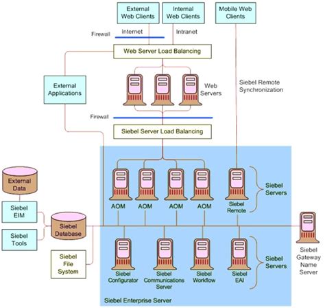 Siebel Solutions Siebel Architecture Exposed