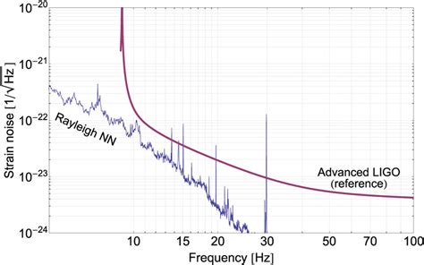 predicted average newtonian noise in advanced ligo download scientific diagram