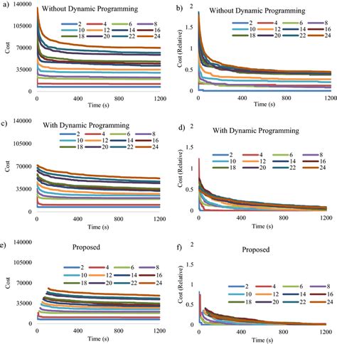 Convergence With Increasing The Number Of Tasks Download Scientific