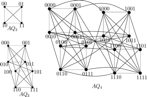 Figure 1 From The Conditional Strong Matching Preclusion Of Augmented