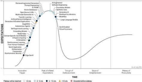 Gartner Announced The 2024 Generative Ai Hype Cycle For Generative Ai Report On The 10th And