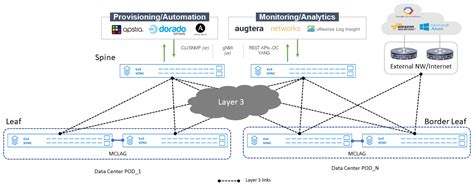 Layer 3 Fabric Deployment Dell Enterprise Sonic Networking Use Case