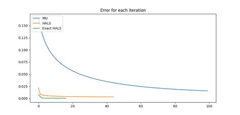 Non Negative Cp Decomposition In Tensorly 06 — Tensorly Tensor