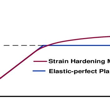 Isotropic Hardening And Elastic Plastic Material Models Download Scientific Diagram