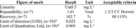Method Validation Of Nitrate Analysis By Cadmium Reduction Download