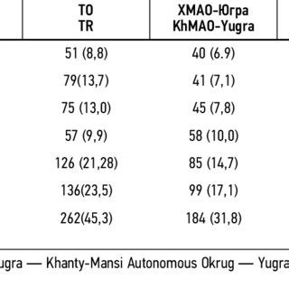 Distribution Of The Surveyed By Sex Age And Area Of Residence N Download Scientific Diagram