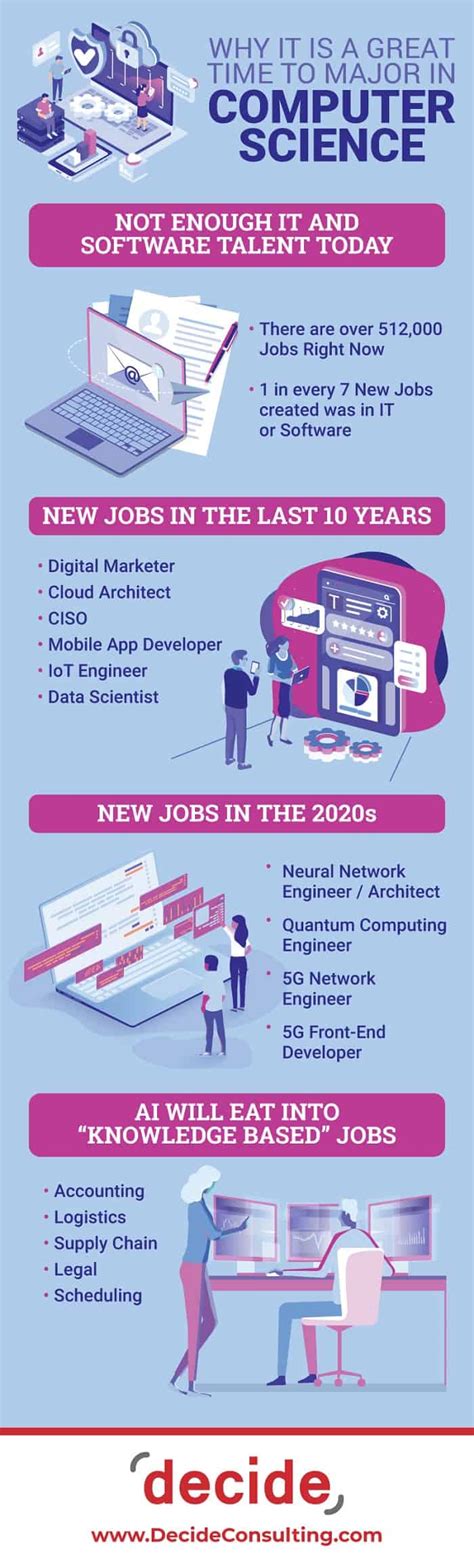 What Is Computer Science Infographic Access Vrogue Co