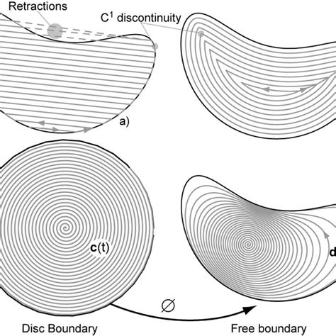 Examples Of Pocketing Tool Paths A Contour Parallel Path B