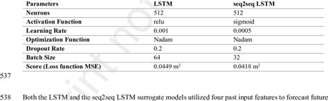 Best Parameters For The Lstm Model And The Seq2seq Lstm Model For 4 Hr