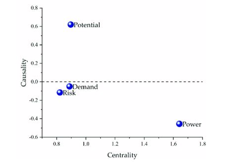 Centrality And Causality Of The First Level Indicators Download