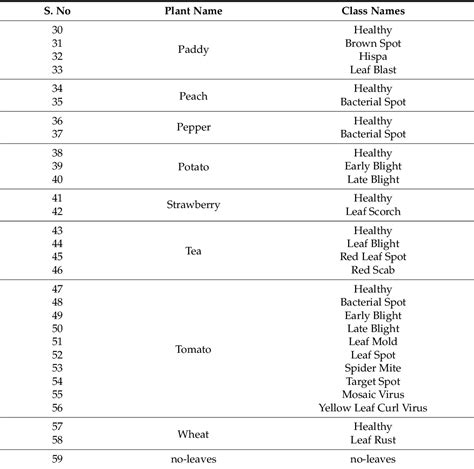 Table 1 From Plant Disease Detection Using Deep Convolutional Neural Network Semantic Scholar