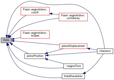 EngineTime Class Reference OpenFOAM Source Code Guide