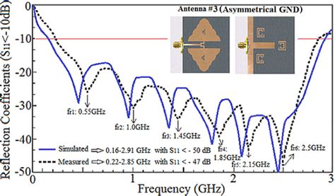 Reflection Coefficient Response For Antenna3 Download Scientific Diagram