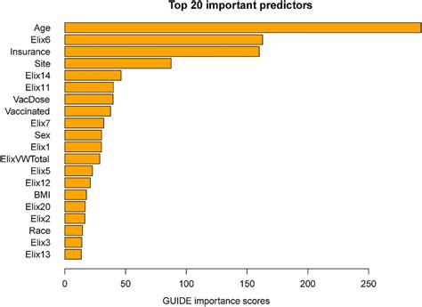 Twenty Most Important Variables And Their Guide Importance Scores For