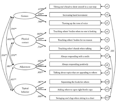 cfa findings for the azatoi behavior resistance scale download