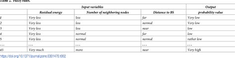 Table 2 From Efficient Cluster Based Routing Protocol For Wireless Sensor Networks By Using