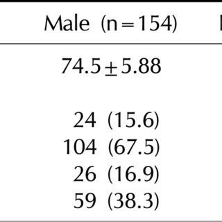 Bar Graph Of Rates Of Sexual Activity By Age Group Download Scientific Diagram