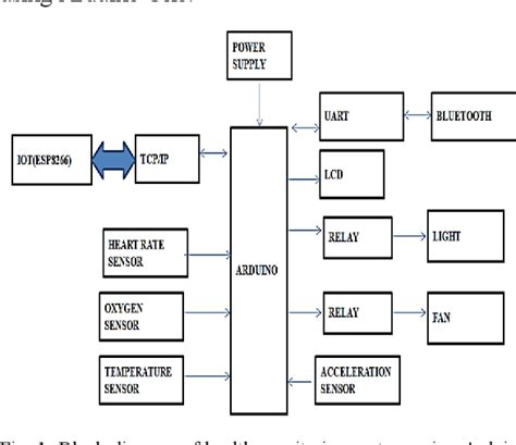 Figure 1 From Remote Healthcare Monitoring System With Home Automation