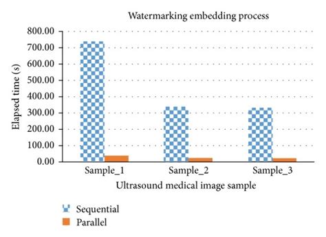 Sequential Versus Parallel Watermarking Embedding Process In Elapsed Time Download Scientific