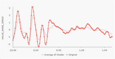 How Time Series Clustering Works—arcgis Pro Documentation