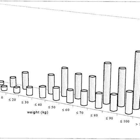 Total Mercury Concentrations Mg G 2 1 Wet Wt In Function Of Weight