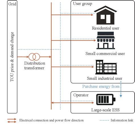 Figure 1 From A Novel Stackelberg Game Based Energy Storage Sharing Scheme Under Demand Charge