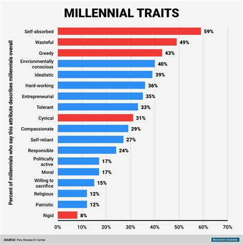 Pew Generation Identity Study Business Insider