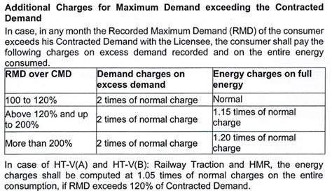 What Is Contracted Demand Load