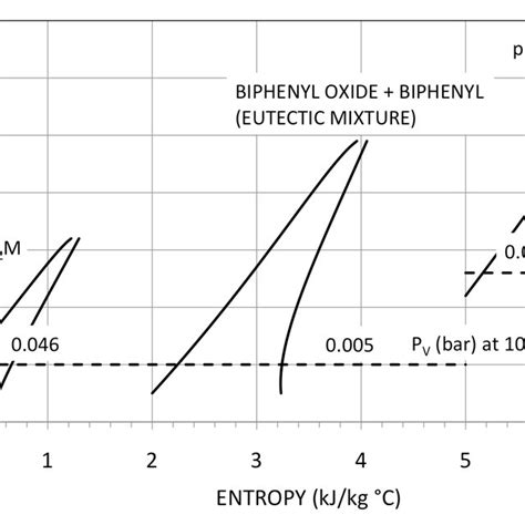 Dew And Bubble Lines Of The Considered Working Fluids In The Download Scientific Diagram