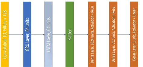 Architecture Of The Hybrid Cnn Gru Lstm Model