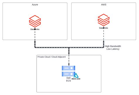 Hybrid Cloud Solutions With Databricks And Dell Ecs Storage