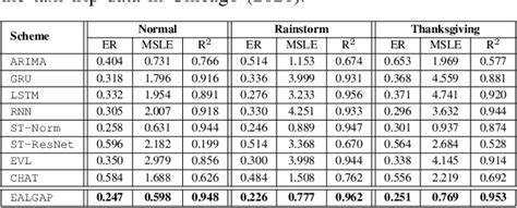 Table V From Extreme Aware Local Global Attention For Spatio Temporal Urban Mobility Learning