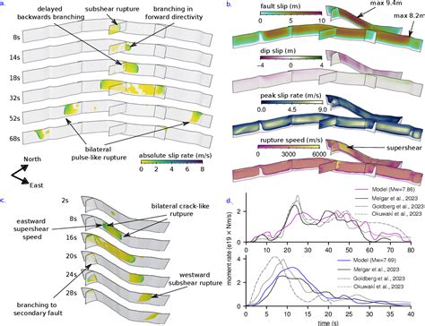 Figure 1 From Rapid 3d Dynamic Rupture Modeling Of The February 6 2023 Kahramanmarac S