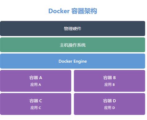Docker基本原理 Docker基本原理csdn Csdn博客