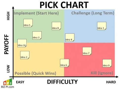 PICK Chart Lean Manufacturing And Six Sigma Definitions