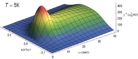 Fig S2 Animation Of χ Q ω As A Function Of The Wavevector Q Q − Download Scientific