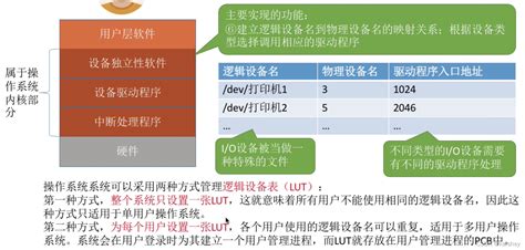 【操作系统】王道考研 p64 66 io软件层次结构、io核心子系统、假脱机技术（spooling技术） 操作系统 假脱机 csdn csdn博客