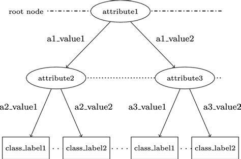 Decision Tree Structure Example Download Scientific Diagram