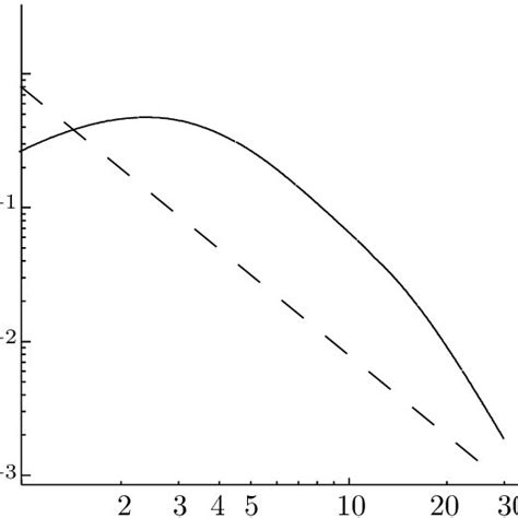 Plot in log log scale of t t λ u t K t u L Download Scientific Diagram