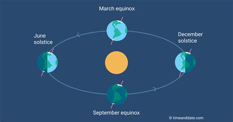 Seasons: Dates of Spring, Summer, Fall & Winter
